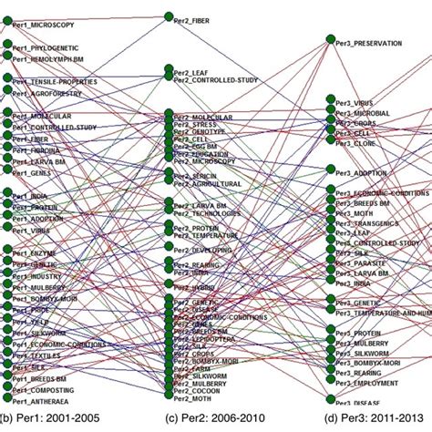 Conceptual Evolution Map Separated Into Time Periods Shows The Most