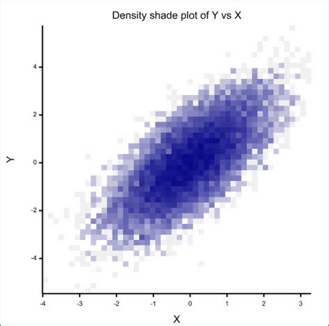 2d Density Plot • Genstat Knowledge Base 2023