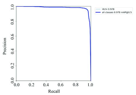 P R Curve Of The Model To Validate The Performance Of The Model The Download Scientific