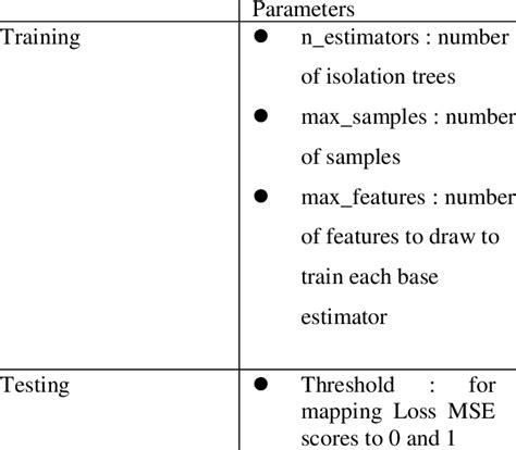Parameters Of Isolation Forest Download Scientific Diagram