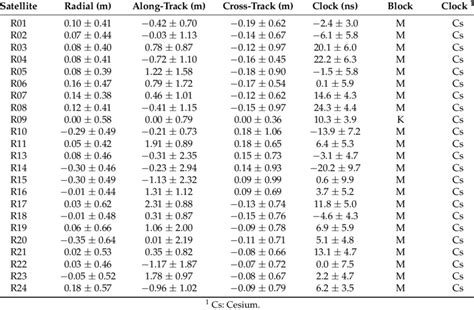 Glonass Mean Values And Standard Deviations Of Coordinates And Clock