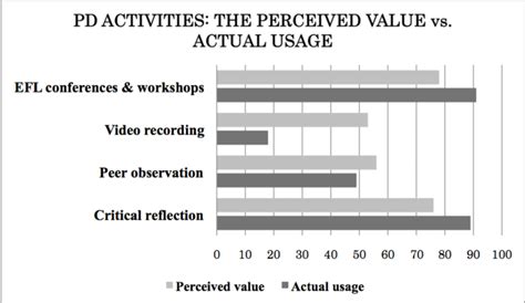 Perceived Value Vs Actual Usage Of Pd Activities Download Scientific