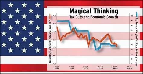Do Tax Cuts Spur Economic Growth Be Skeptical Lehigh Business