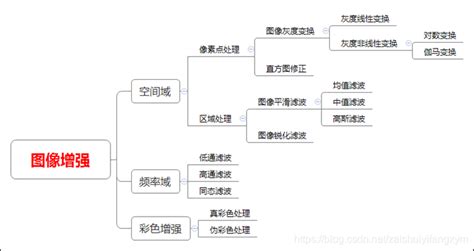 数字图像处理18 图像灰度变换——线性灰度变换 和 非线性灰度变换对数变换 与 伽马变换医学图像处理非线性变换 Csdn博客