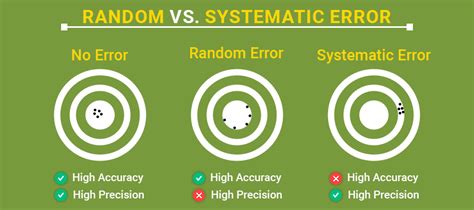 Random Vs Systematic Error Definitions Examples And Solutions