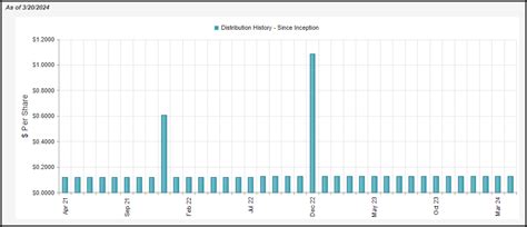 Pdo And Pdx Delivering Monthly Income To Investors Nysepdo