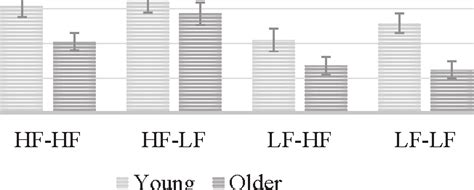 Experiment 2 D Discrimination Performance Indices Across Groups And