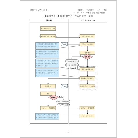 業務フロー図｜無料excelテンプレート｜a4タテ・2列・やりとりの流れがひと目でわかる プラスブログ