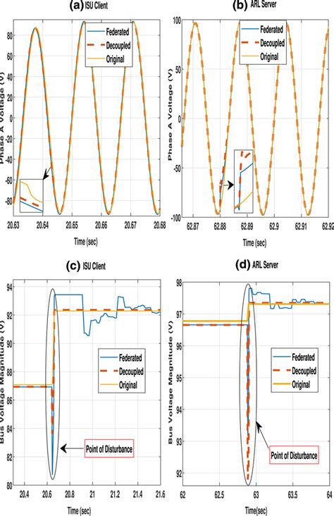 Reconstructed Voltage Signals A And B And Phasor Magnitude Values C