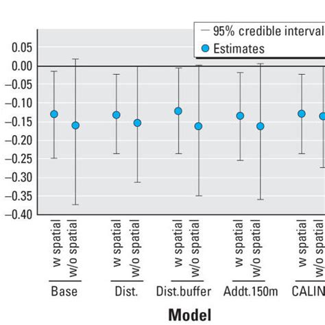 Spatial Versus Nonspatial Effects Across Models Abbreviations W Download Scientific Diagram