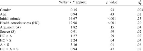 Mancova Results Wilks Lambda Statistics Download Table