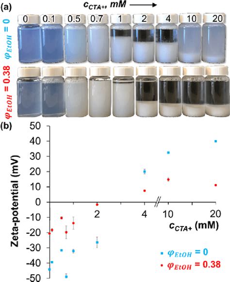 Nanoparticle Surface Charge A Aqueous Dispersions Of Ludox Tma
