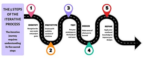 The Iterative Process In Ux A Guide To Continuous Design Improvement