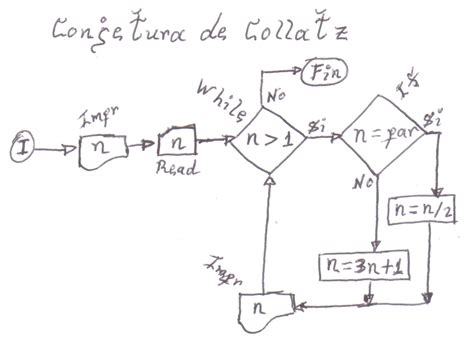 Compás Oxidado Conjetura de Collatz