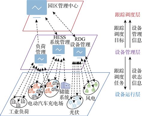 考虑车网互动的园区电网动态双层能量管理策略