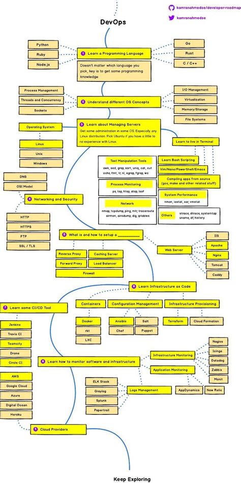 Imad K On Linkedin Devops Roadmap
