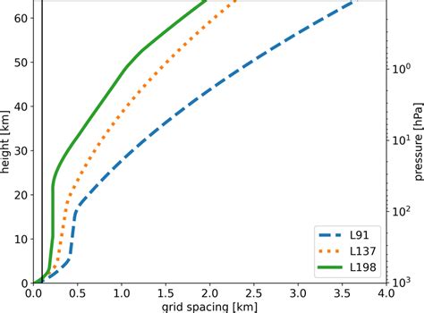 Vertical Grid Spacing In Log Pressure Coordinates With A Scale Height