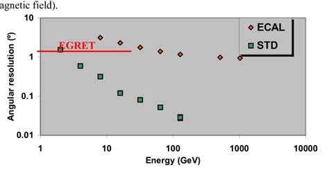 ams single photon angular resolution from montecarlo simulation