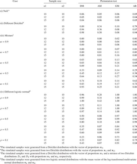 Comparisons Of The Power Performance Of The Permutation Tests Based On