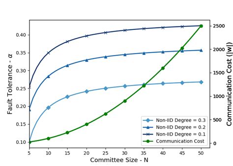 Trade Off Between Fault Tolerance And Communication Cost According To Download Scientific