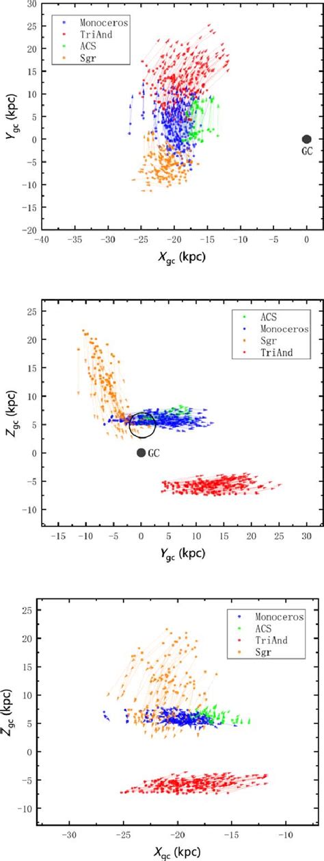 Three Dimensional Space Distribution Of Triand Acs Mri And Sgr