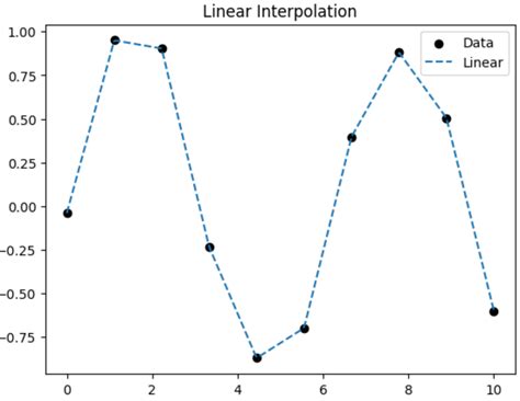 🧮 Interpolation In Python Linear Quadratic Polynomial And Spline