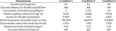 flexible load parameters in 3 cases download scientific diagram