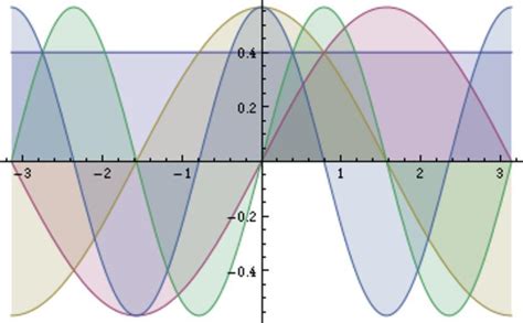 Free Images Trigonometric Orthonormal Basis Png