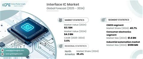Interface Ic Market Size Share And Analysis Report 2025 2034