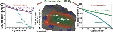 Surface Engineering Strategies Of Layered Licoo2 Cathode Material To