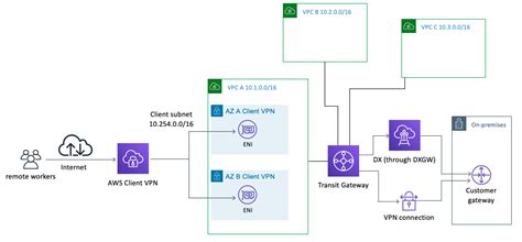 aws vpn solution