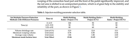 Injection Molding Parameter Selection Table Download Scientific Diagram