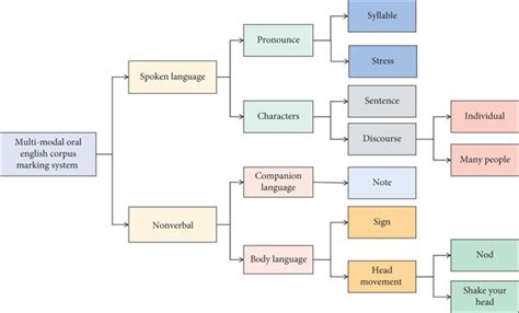 Multimodal Spoken English Corpus Annotation System Download Scientific Diagram