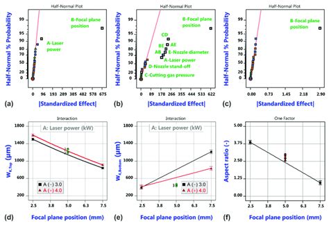 Results Of Cut Kerf Geometry Analysis For Laser Cutting With A Static