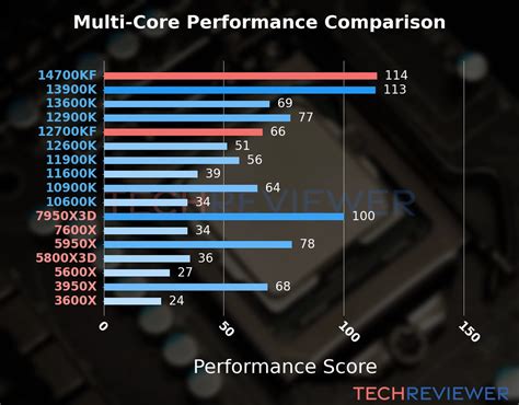 Intel Core I7 14700kf Vs Intel Core I7 12700kf Techreviewer
