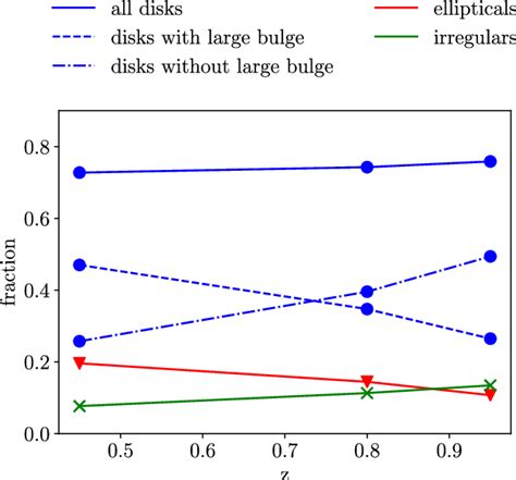 Fractions Of Galaxy Types In Our Volume Limited Cosmos Sample In The