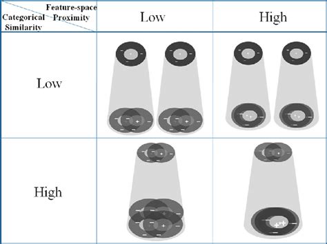 idealized schematic depiction of interaction between categorical