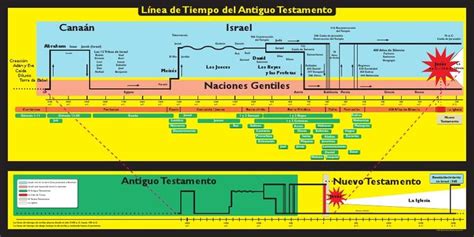 Types Of Lines In Spanish And English Libro De Rut Línea De Tiempo