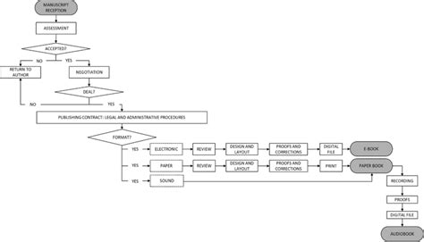 Flow Chart Of The Publishing Production Process Source Magadán And
