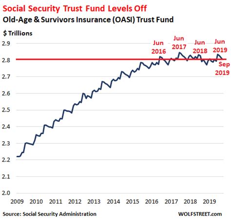 Will Social Security Be There For You Status Of The Social Security