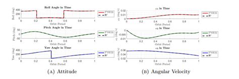 Control And Maintenance Of Fully Constrained And Underconstrained Rigid Body Motion On Lie