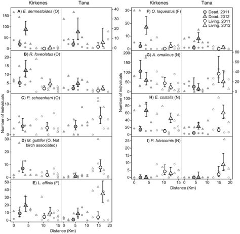 Large Symbols Predicted Abundances From Log Linear Models In Dead And