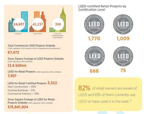 How Leed Affects Retail Experience