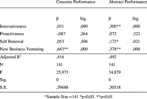 Multi Regression Tests For Hypotesis 1 Download Table