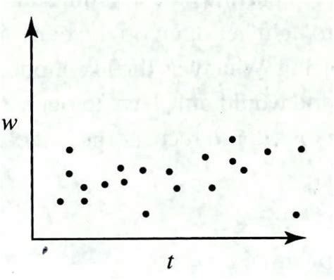 Solved Which Of The Following Graphs Shows A Strong Positive