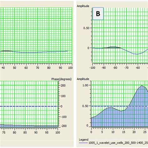 Extract Statistical Wavelets A Using Seismic Line 7021a And B
