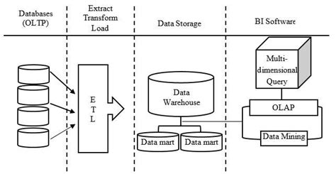 Business Intelligence Framework 3 And 5 Download Scientific Diagram