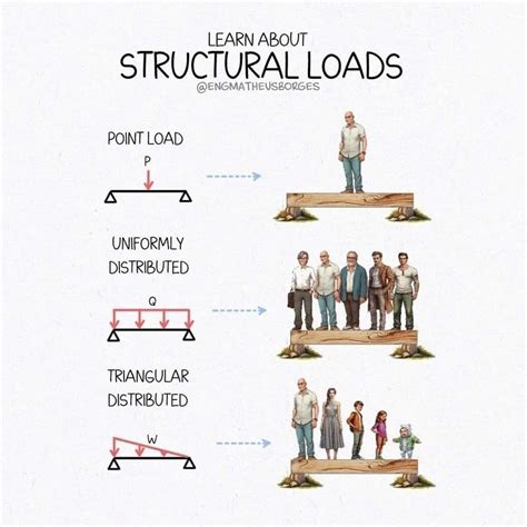 Main Types Of Loads Concentrated Loads These Are Best Represented As Being Applied At A Point