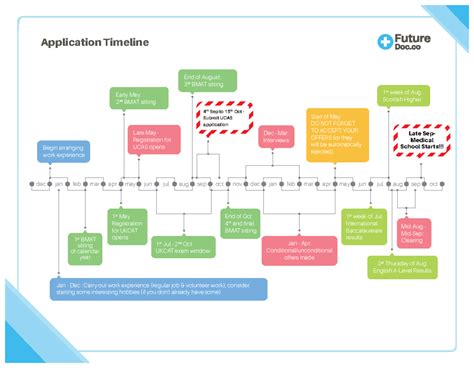 Application Timeline Application Timeline Studocu