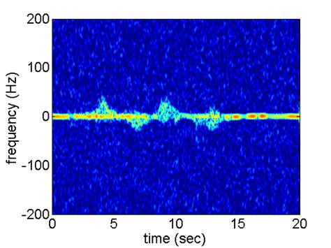 Spectrograms Of Typical Motion Profiles 9 Reproduced By Permission